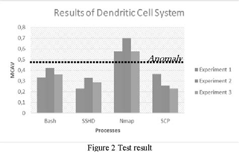 Figure 2 From Implementation Of Dendritic Cell Algorithm As An Anomaly