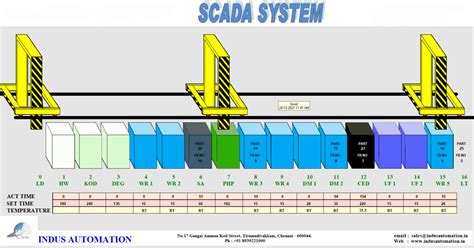 Schneider Scada System Automation Applications At ₹ 320000 In Chennai