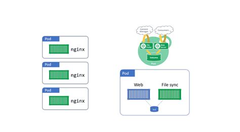 pods kubernetes pods cloud training program