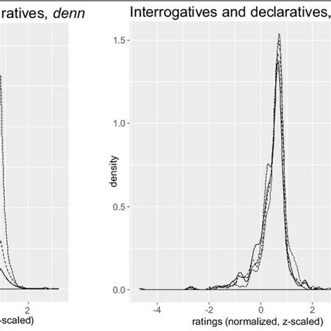 Density Plots Of Ratings Experiment 1 Conditions With Denn Are