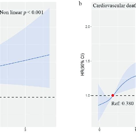 Restricted Cubic Spline Rcs Plot Of The Association Between The Download Scientific Diagram