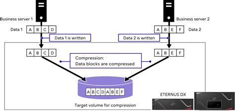 Deduplication Compression