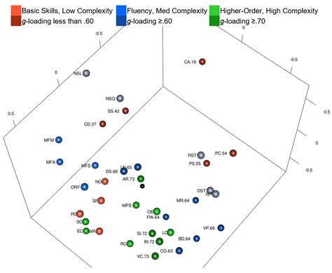 Multidimensional Scaling Of Cognitive Ability And Academic Achievement
