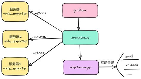 运维监控：prometheus Grafana Alertmanager 文档共建 Linux Do