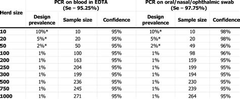 Sample Size To Achieve A Confidence Level Of 95 Probability Of Download Scientific Diagram