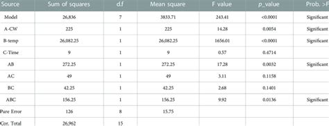 ANOVA Table Partial Sum Of Squares For Response Surface Model