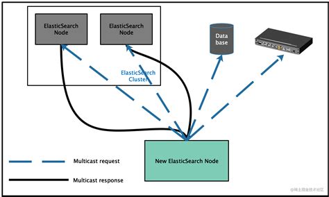 Es Series Elasticsearch Distributed Data Sharding Node Expansion And Fault Tolerance