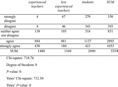 5 Contingency Table For The Disposition Two Way Chi Square Analysis
