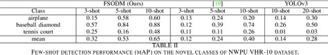 Table Ii From Few Shot Object Detection On Remote Sensing Images Semantic Scholar