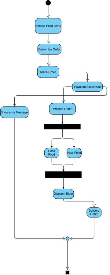 Activity 1 Vpd Visual Paradigm User Contributed Diagrams Designs
