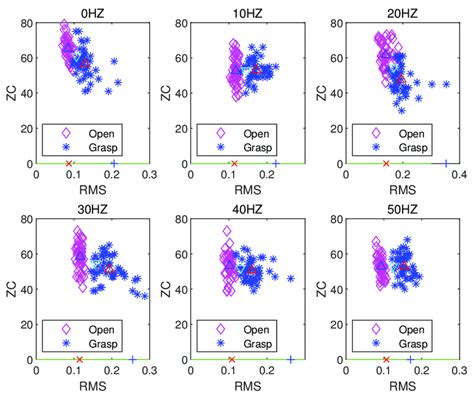 Lda Classification Based On The Zc And Rms Feature Extraction Algorithm