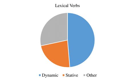Distribution Of Lexical Verbs Following Fuller Medinas Classification