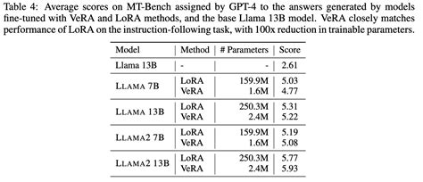 Vera Vector Based Random Matrix Adaptation
