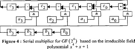 Figure 3 From Hardwaresoftware Co Design Of An Elliptic Curve Public Key Cryptosystem