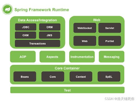 Spring Day1初识spring罗德·约翰逊 Csdn博客
