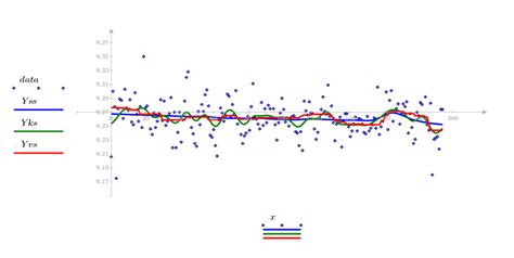 Example Smoothing Time Series