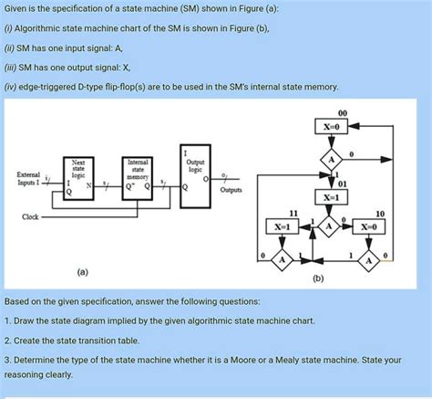 Solved Given Is The Specification Of A State Machine Sm Shown In