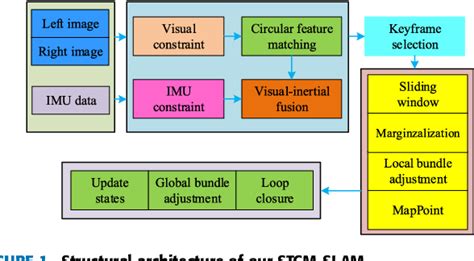 Figure 1 From A Stereo Visual Inertial Slam Approach For Indoor Mobile