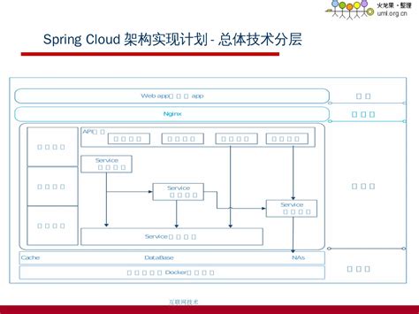 Spring Cloud架构 Spring Cloud架构