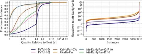 Scalable High Quality Hypergraph Partitioning Acm Transactions On Algorithms