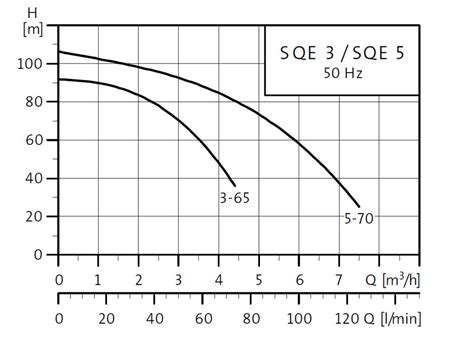 Črpalka Grundfos Sqe System Ika D O O