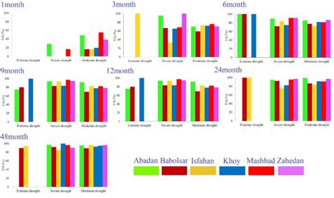 Ua Value In Drought Prediction Based On The Spei Index Download Scientific Diagram