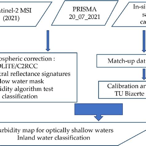 Flowchart Of Satellite Data Processing And Turbidity Mapping For Inland Download Scientific