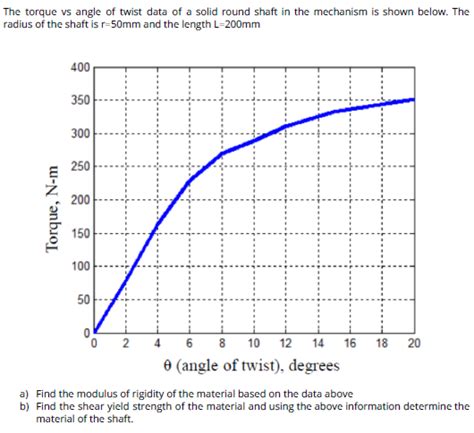 Solved The Torque Vs Angle Of Twist Data Of A Solid Round