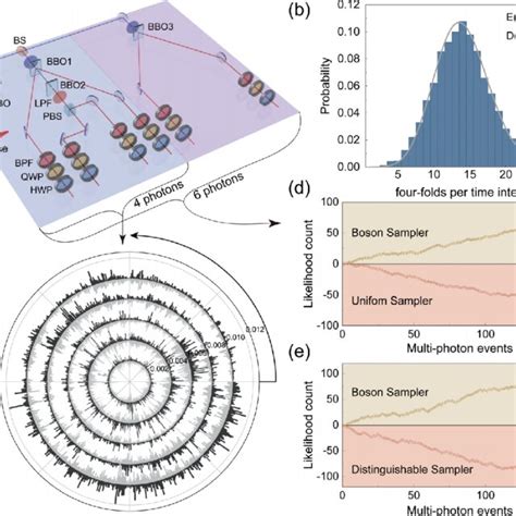 Experimental Timestamp Boson Sampling A Setup Of Six Photon Source Download Scientific