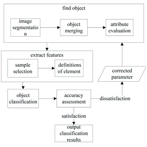 The Result Of Object Oriented Classification Download Scientific