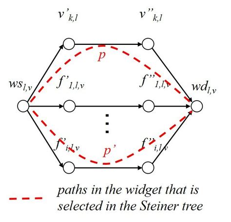 A Widget And Its Paths From Its Source To Destination Nodes That Are