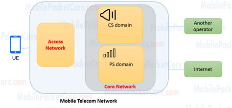 2g 3g Packet Core In 5 Hours Crash Course Course Mobile Packet Core