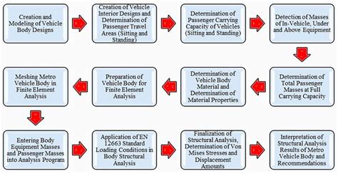 Design And Analysis Process Download Scientific Diagram