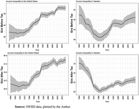 Gini Coefficient Before And After Tax In Sweden And The United States