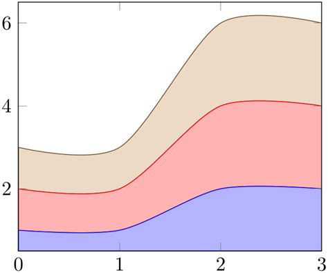 Two Dimensional Plot Types Pgfplots Manual
