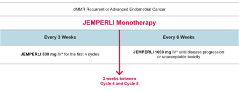 Dosing And Administration Jemperli Dostarlimab Gxly