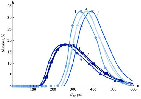 Differential Curves Of Particles Hydrodynamic Size Distribution