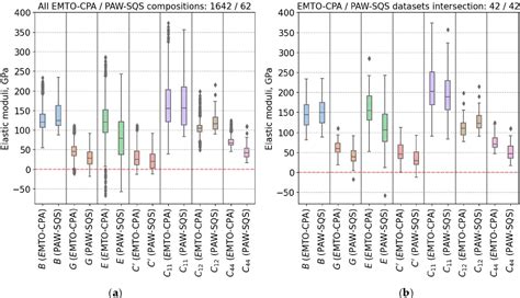 Figure 1 From Machine Learning Based Prediction Of Elastic Properties Using Reduced Datasets Of