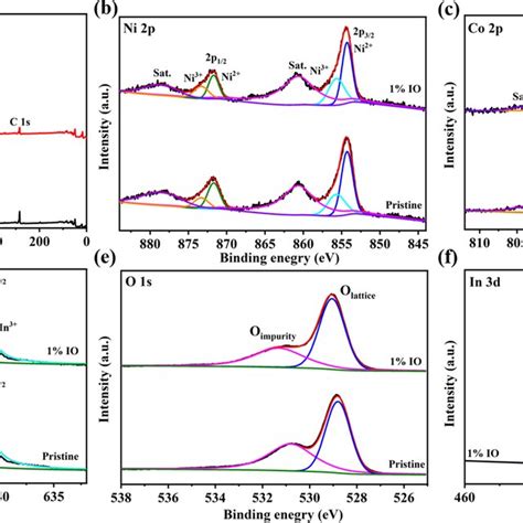 A Xps Survey Spectra And Bf Core Level Spectra Of The Pristine And 1
