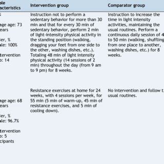 PICO Strategy PICO Information Download Scientific Diagram
