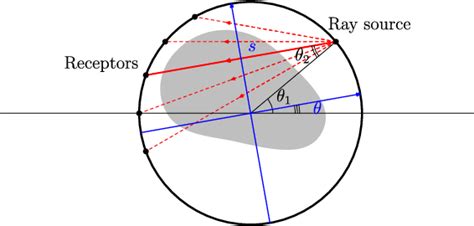 Figure 3 From Inversion Of Noisy Radon Transform By Svd Based Needlets Semantic Scholar