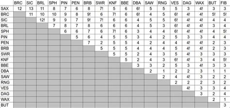 The Combinatory Table Of The Object Types From The Haa Period Sax