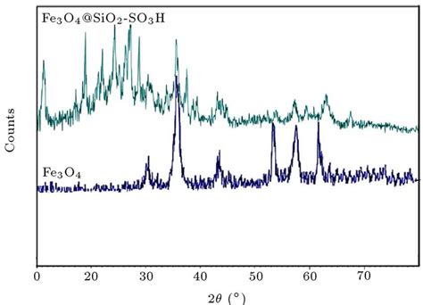 The Xrd Pattern Of Fe3o4sio2 So3h And Xrd Pattern Of Fe 3 O 4