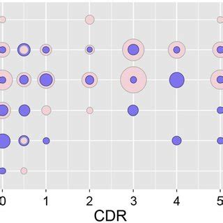Gender Distribution According To The CDR Groups X Axis And Age Groups Download Scientific
