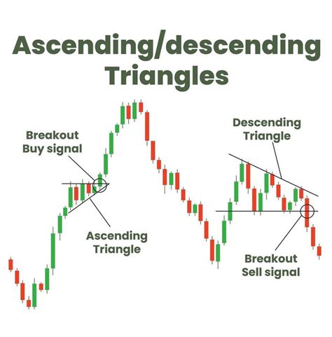 Ascending Descending Triangles Intraday Trading Chart Patterns Strategy Trading Charts