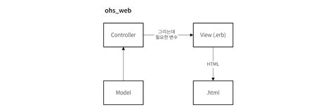 오늘의집 Msa Phase 1 프론트엔드 분리작업 오늘의집 블로그