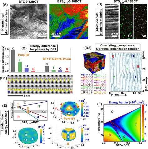A Tem Images Showing Hierarchical Domain Structure For Btz‐052bct¹⁰⁷