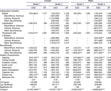 Logistic Regression Effects Standard Errors And Odds Ratio For