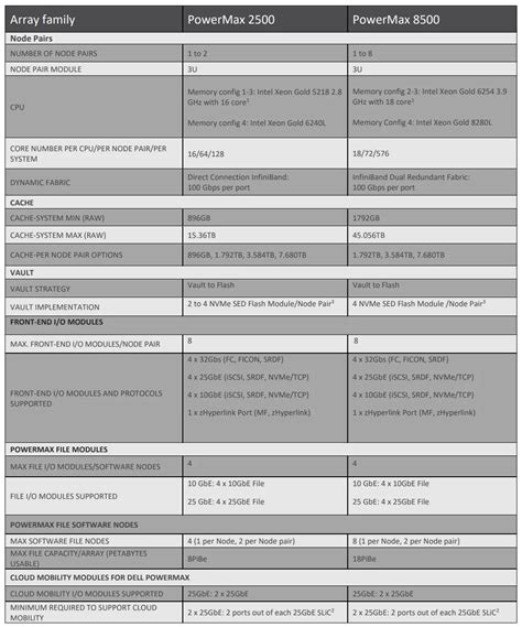 Cloud Storage Storage Array Dell Powermax Dell Powermax Dell Network Storage Alibaba Com