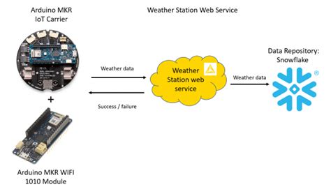 Data Collection From Iot Sensors Knime